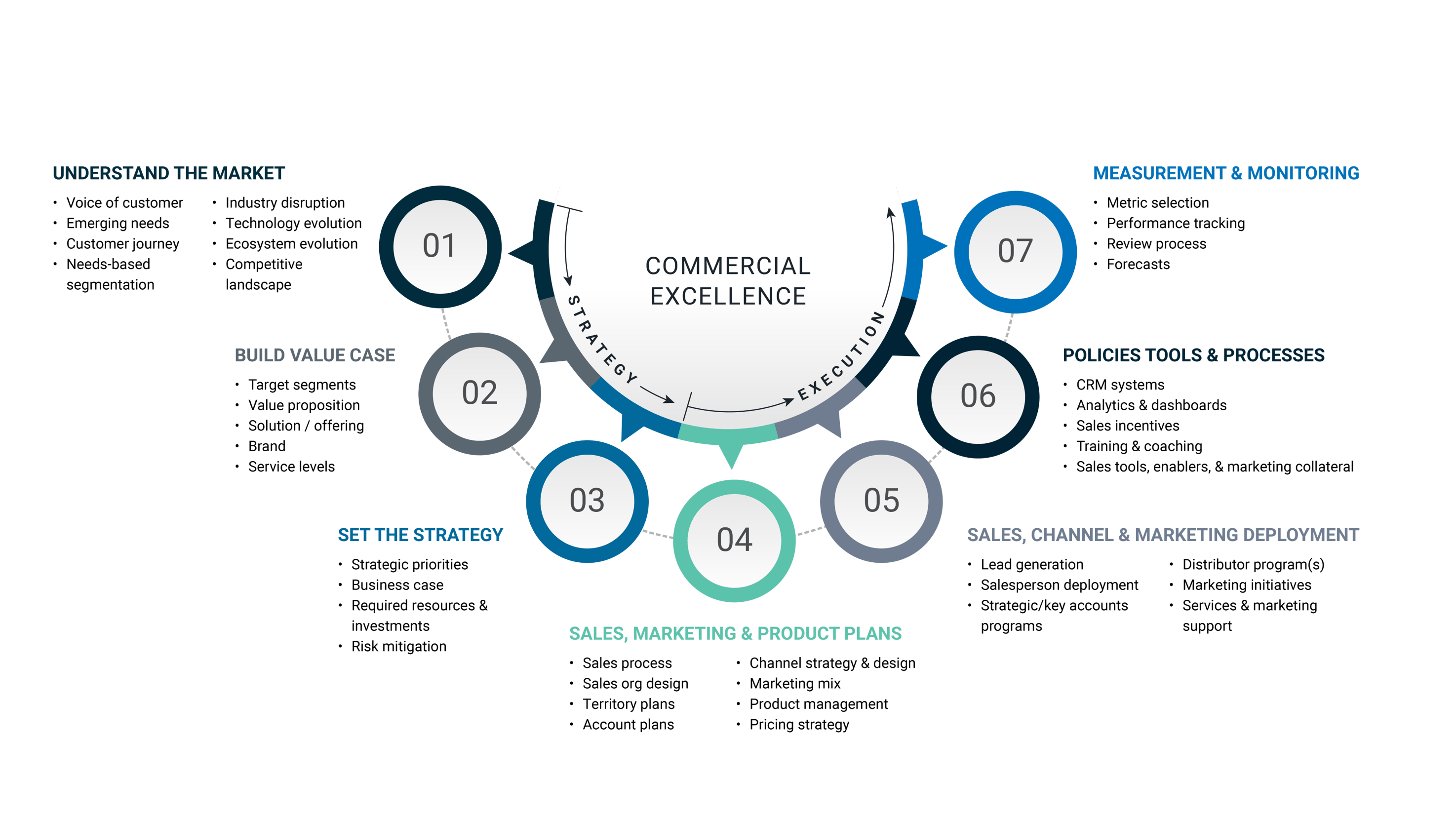 Commercial Excellence